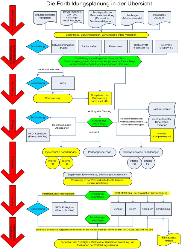 Fortbildung - Gymnasium Lohbrügge